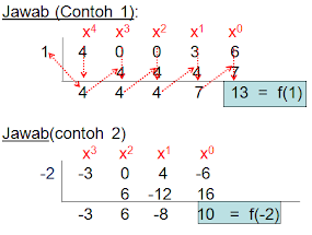 Matematika Peminatan kelas X, XI dan XII : Menentukan nilai polinomial ...