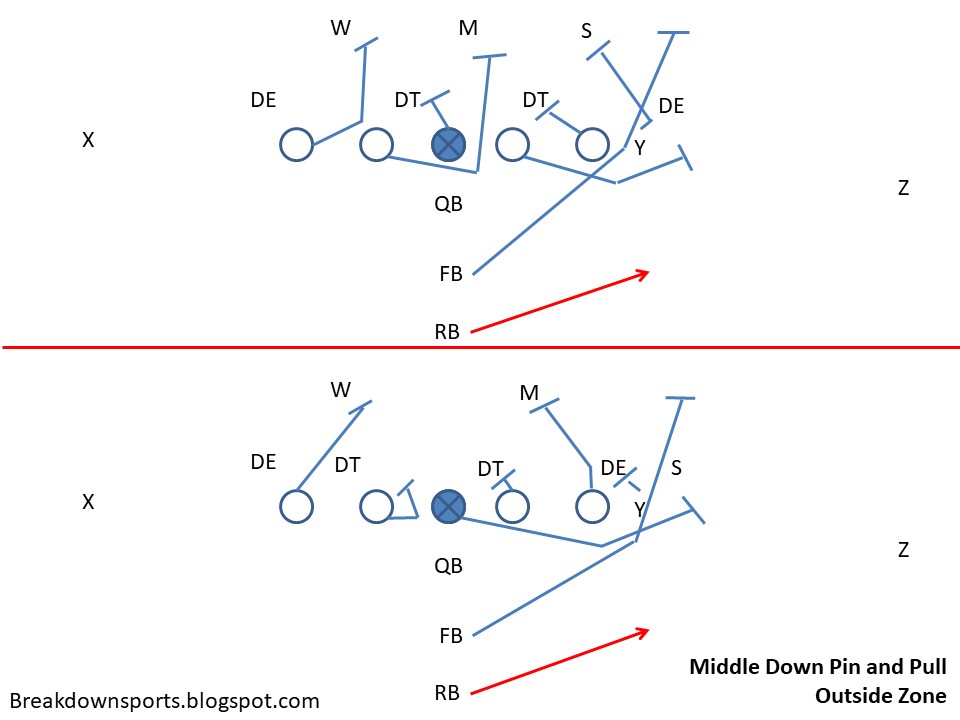 Football Fundamentals: I-Formation RB Zone/Gap Combo Plays