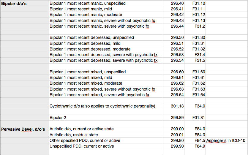 Psych Practice: ICD-9 to ICD-10 Transition