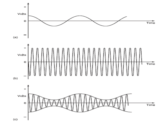 EEmin: Genlik Modülasyonu (AM)