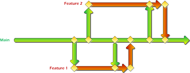 The Code Connection: Branching in TFS 2010: Part I (Branching Theory)