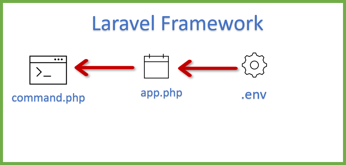Solved How To Read The Value From The Env File Php 3939