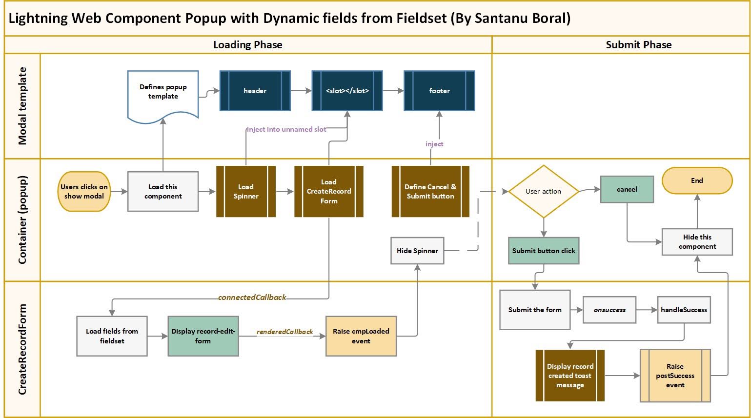 Exploring on Salesforce: Configurable Lightning Modal Popup with Field Set