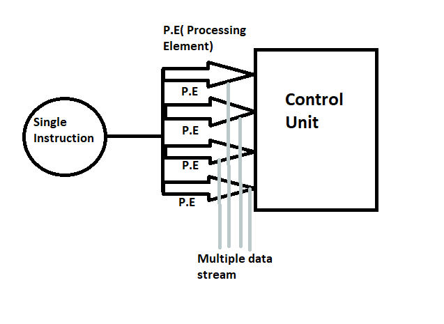 What are SIMD Computers? Explain. - GetWays Solution What are SIMD Computers? Explain. - GetWays Solution