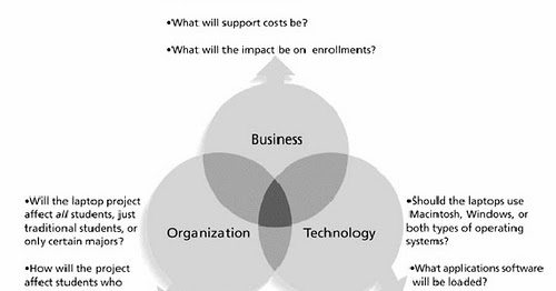 M.S.ITM Online: Three Sphere Model of systems management