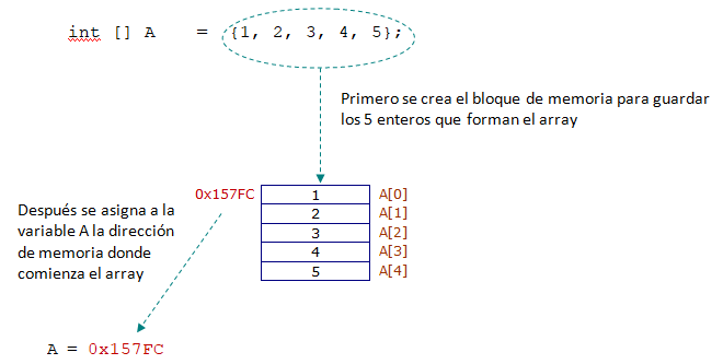Programación Java: Copiar arrays en Java