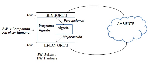 Ingeniería Systems: Inteligencia Artificial - Agentes Inteligentes