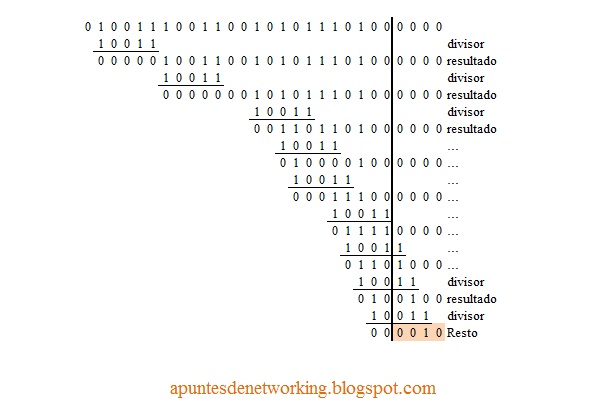 Apuntes de Networking: CRC-4 (Check Redundancy Ciclic)
