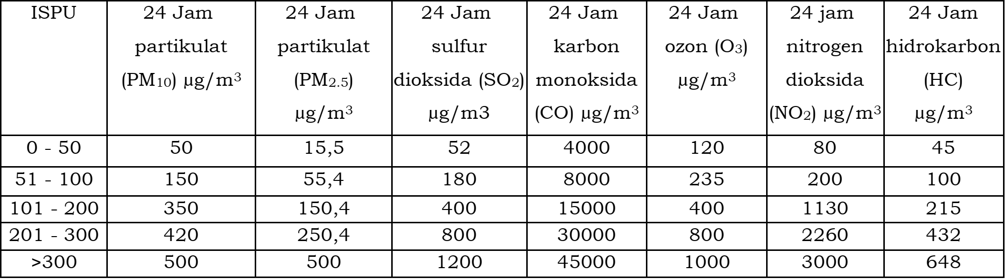Regulasi Terbaru Perhitungan ISPU Sebagai Acuan Kategori Kualitas Udara