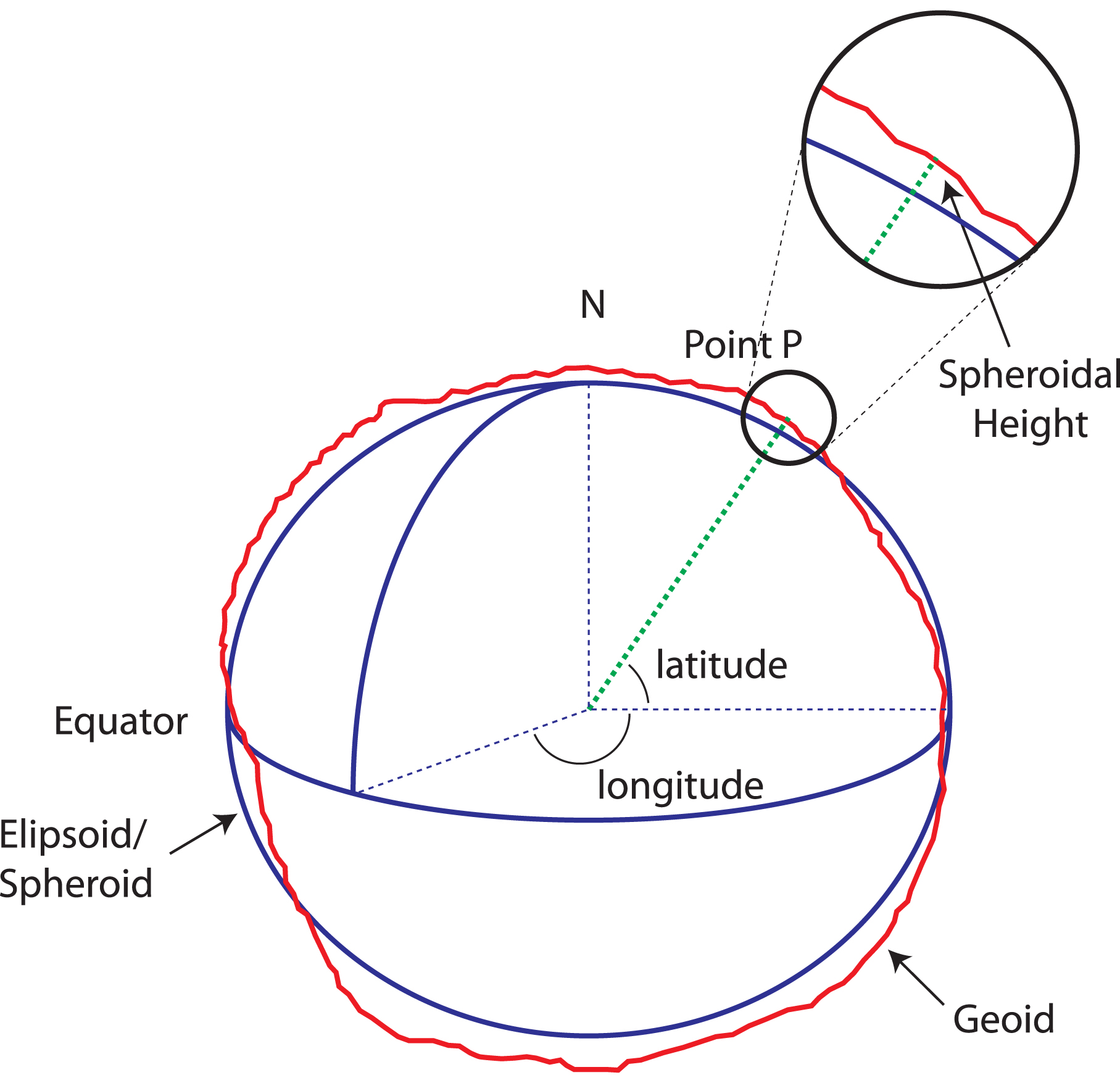 الفرق بين الجيوئيد والالبسويد والاسفرويد Geoid vs Elpsoid vs Spheroid ...