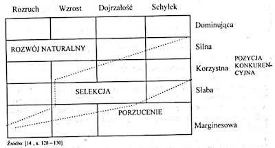 Ngày hôm qua !: Metody portfelowe. cykl życia produktu na rynku