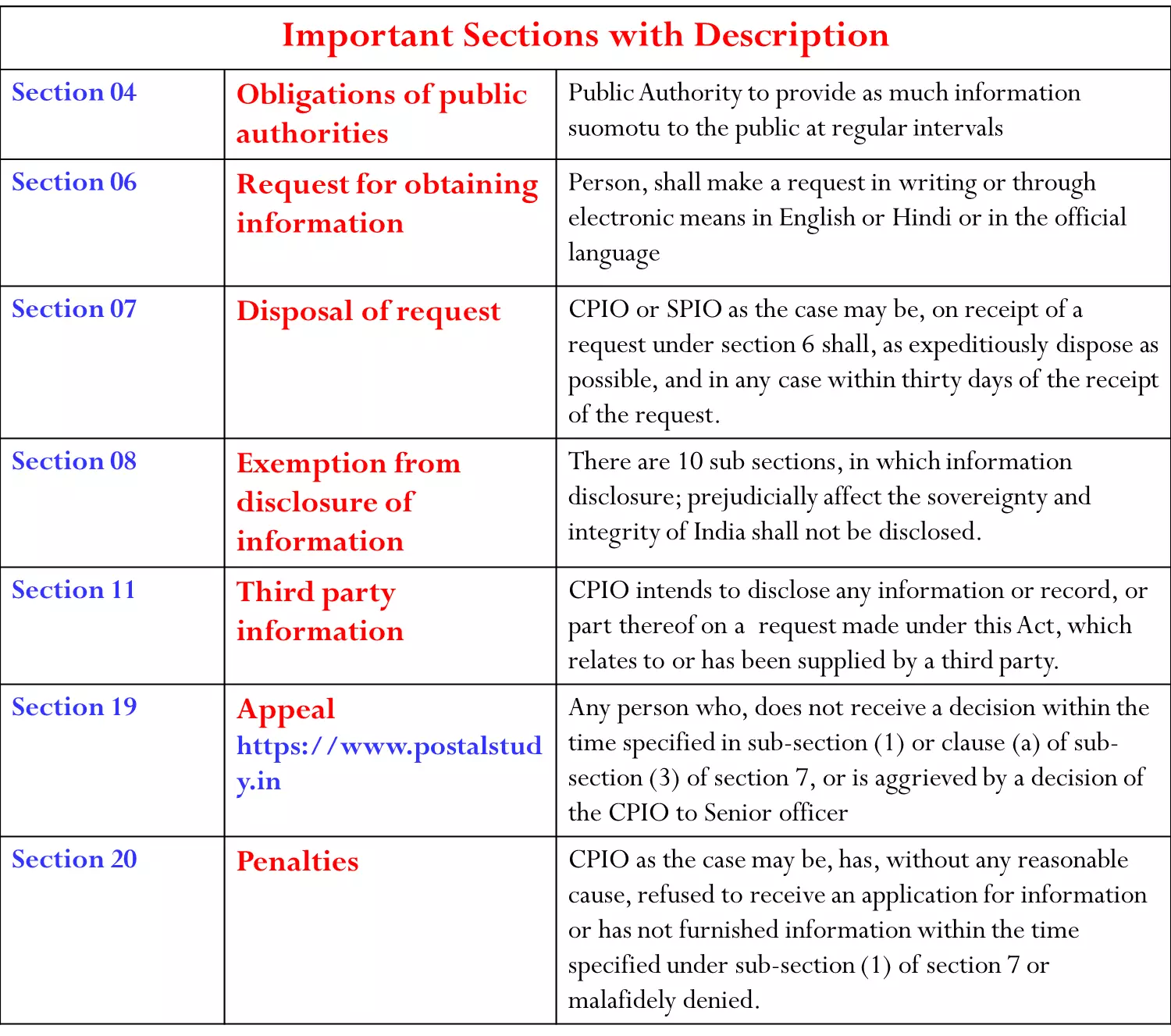 Highlighted Notes on Right to Information Act 2005 | RTI Act 2005 | For ...