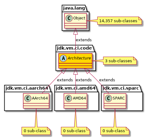 How many CPU architectures (platforms) can Java run?