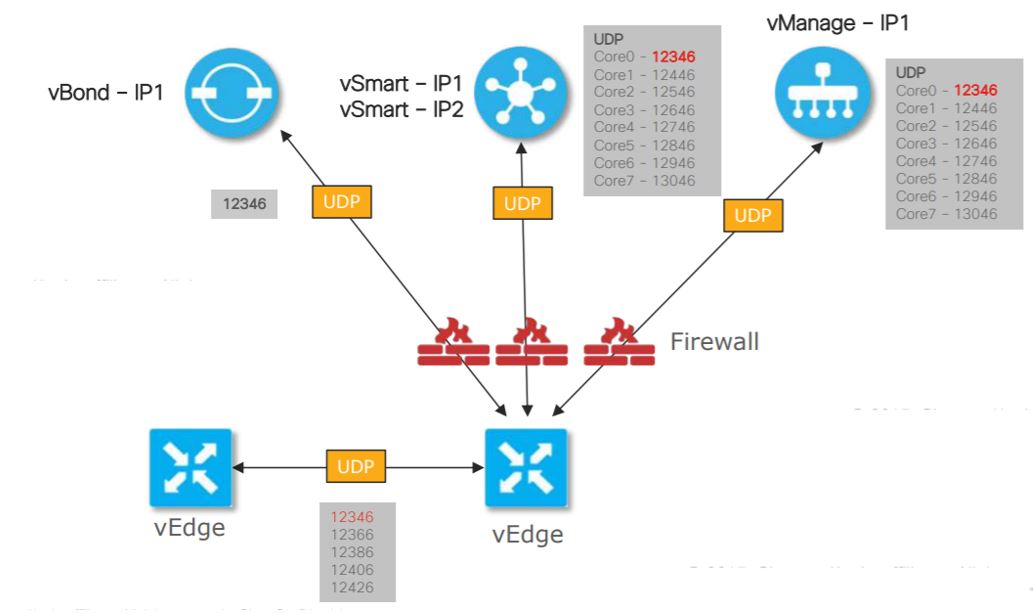 Control Plane traffic security in Cisco Viptela SDWAN - The Network DNA