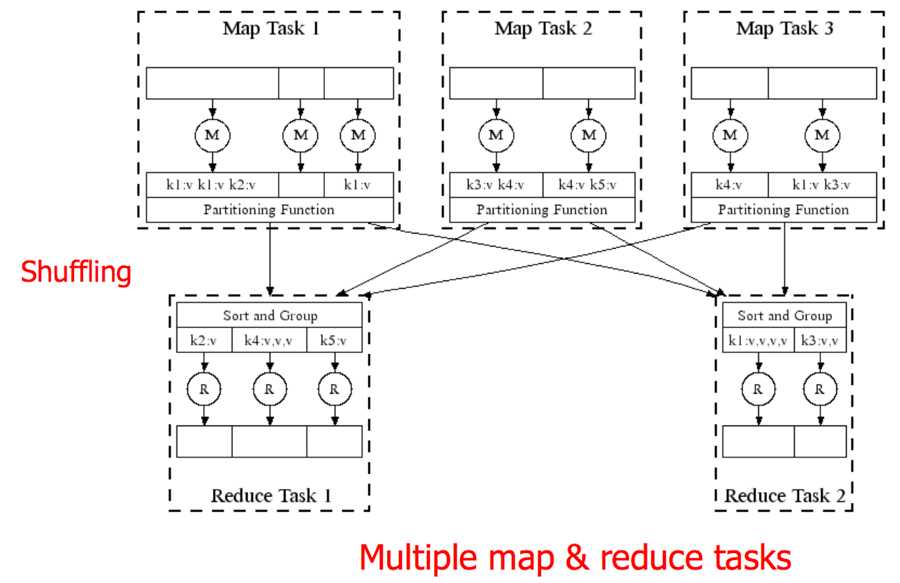 Hadoop--MapReduce review