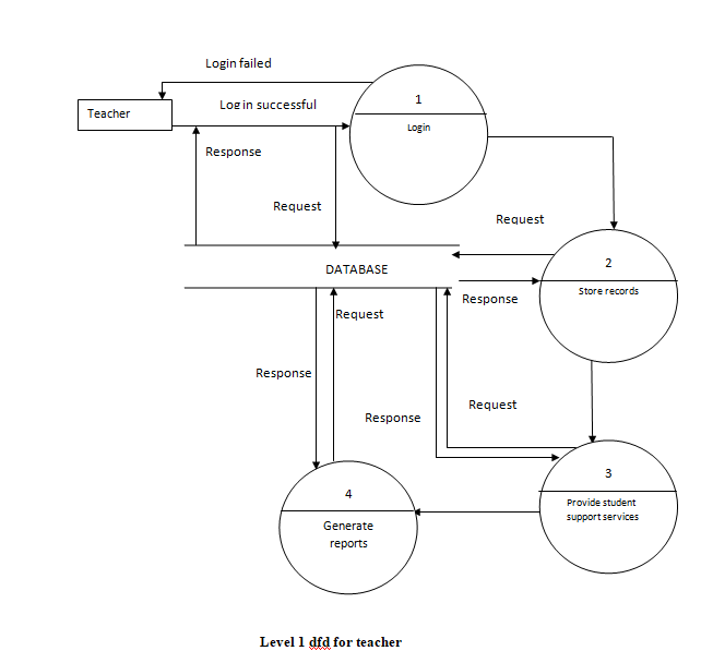 Draw the DFDs upto 3rd level for Study Center Management System for an ...