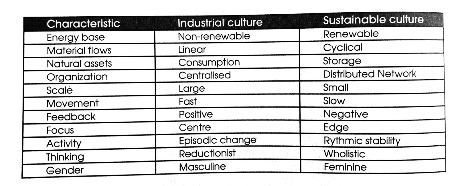 Environmental Philosophy: Permaculture Graphs