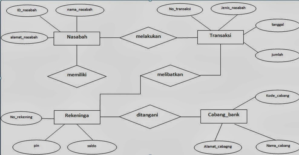 MODUL 3 PERANCANGAN BASIS DATA MENGGUNAKAN E-R DIAGRAM MANUAL | be4t elekss