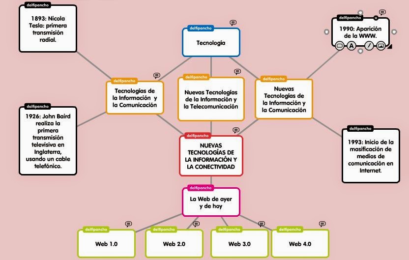 Nuevas Tecnologías de la Información y la Conectividad: Mapas conceptuales de las Nuevas Tecnologias