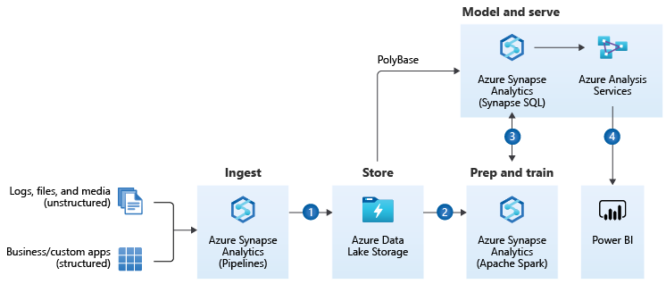 Sap Abap Central Azure Synapse Pipelines And Odata Part 1 The First Extraction 7714
