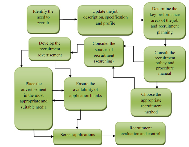 Recruitment and Selection: Theories of Recruitment