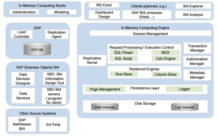 SAP HANA Architecture Overview - BASISWORLD