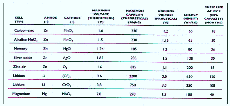 A "MEDIA TO GET" ALL DATAS IN ELECTRICAL SCIENCE...!!: TYPES OF BATTERIES