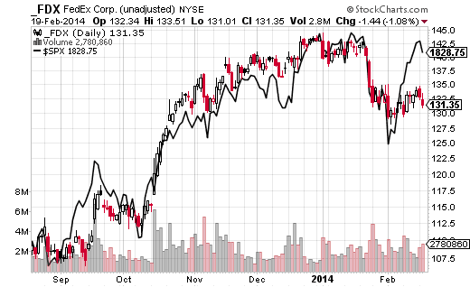 Bidness ETC Industrial: Why FedEx Stocks are Always In High Demand!