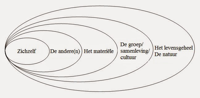 Religie, Zingeving en Levensbeschouwing: Verbondenheid: de omgevingscirkels