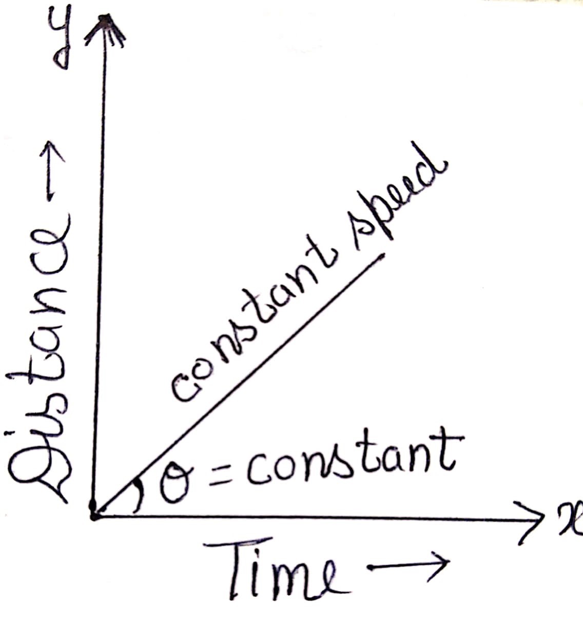 Graphical relation between distance, speed and time | Study Point