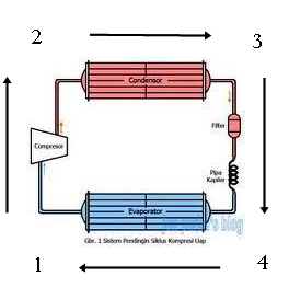 BERBAGI MATERI DAN INFORMASI: Komponen Dan Cara Kerja AC II Sistem AC Split
