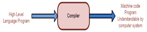 Versatility of Embedded system: What is compiler in Embedded System?