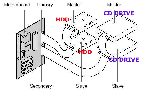 Cách gắn cáp IDE cho ổ cứng, ổ CD