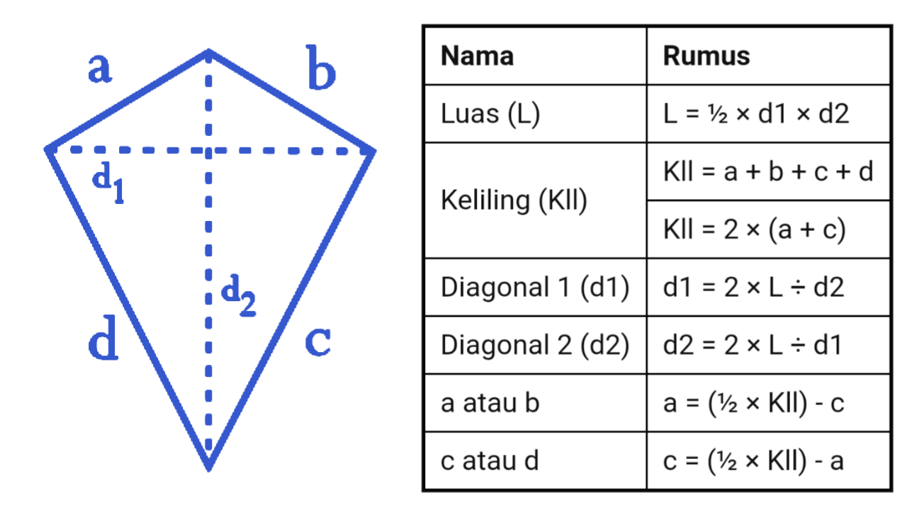 Layang - layang : Sifat, Rumus Luas dan Keliling Layang-layang, serta ...