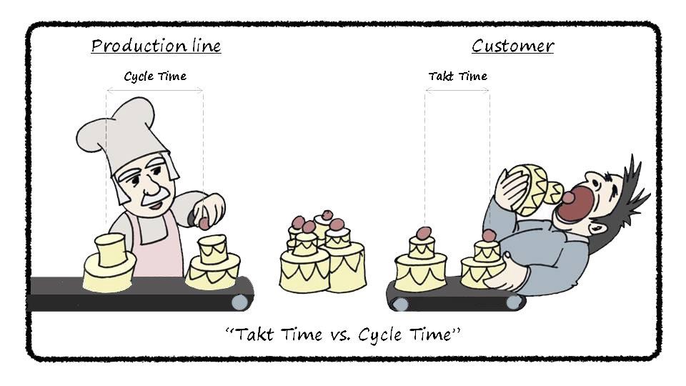 LEAN & SIX SIGMA & KAIZEN: Lean Cartoon: Takt Time vs. Cycle Time