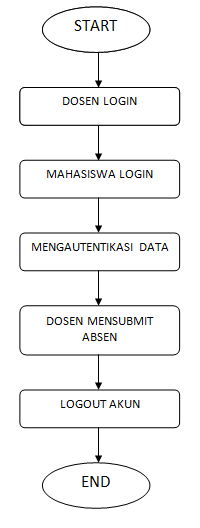 Softskill: Analisis Sistem Absensi