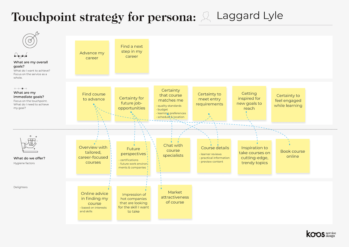 Touchpoint Strategy Canvas — a practical tool for combining service ...