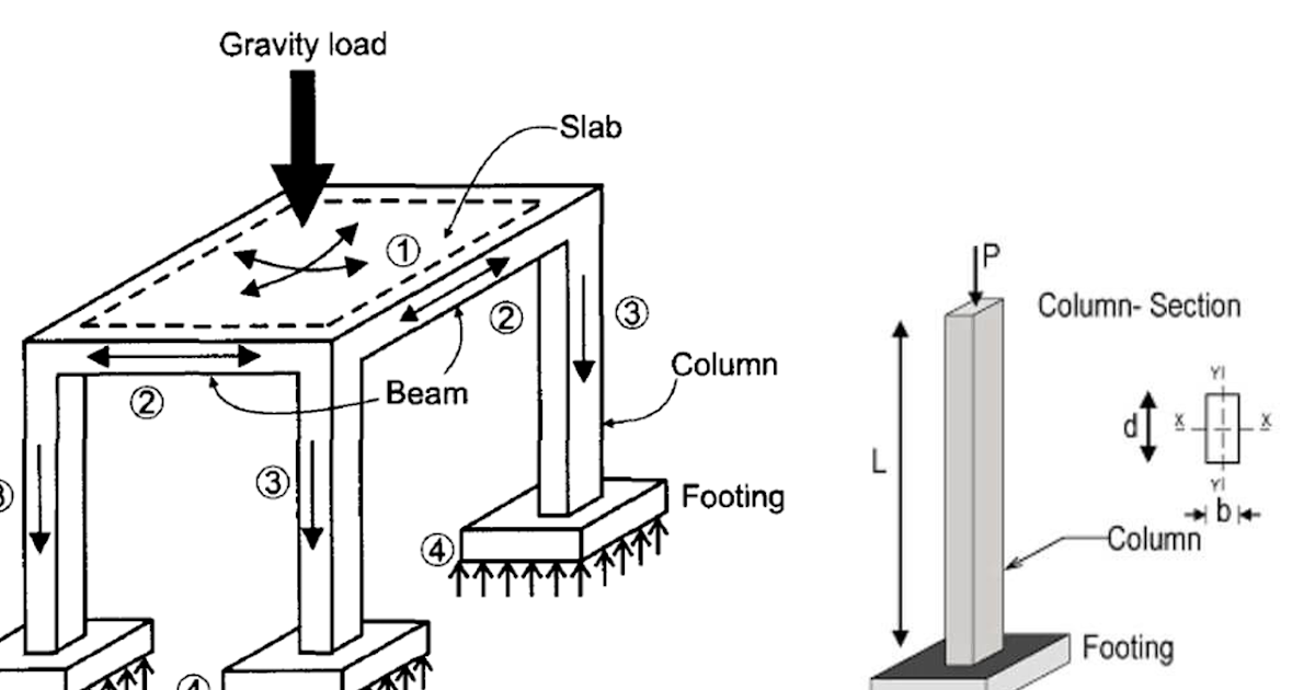 How to calculate Load on Column | TECHCRAFT.IN | COLUMN LOAD | DEAD ... How to calculate Load on Column | TECHCRAFT.IN | COLUMN LOAD | DEAD ...