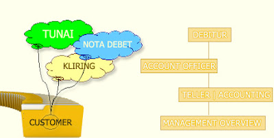 Pembayaran Debitur | Debt Customer Payment