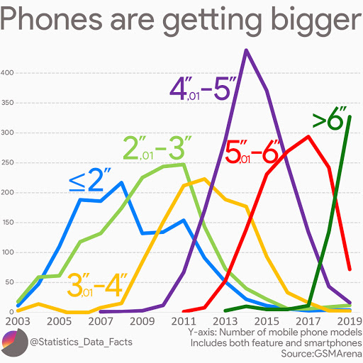 Phone screen sizes are getting bigger