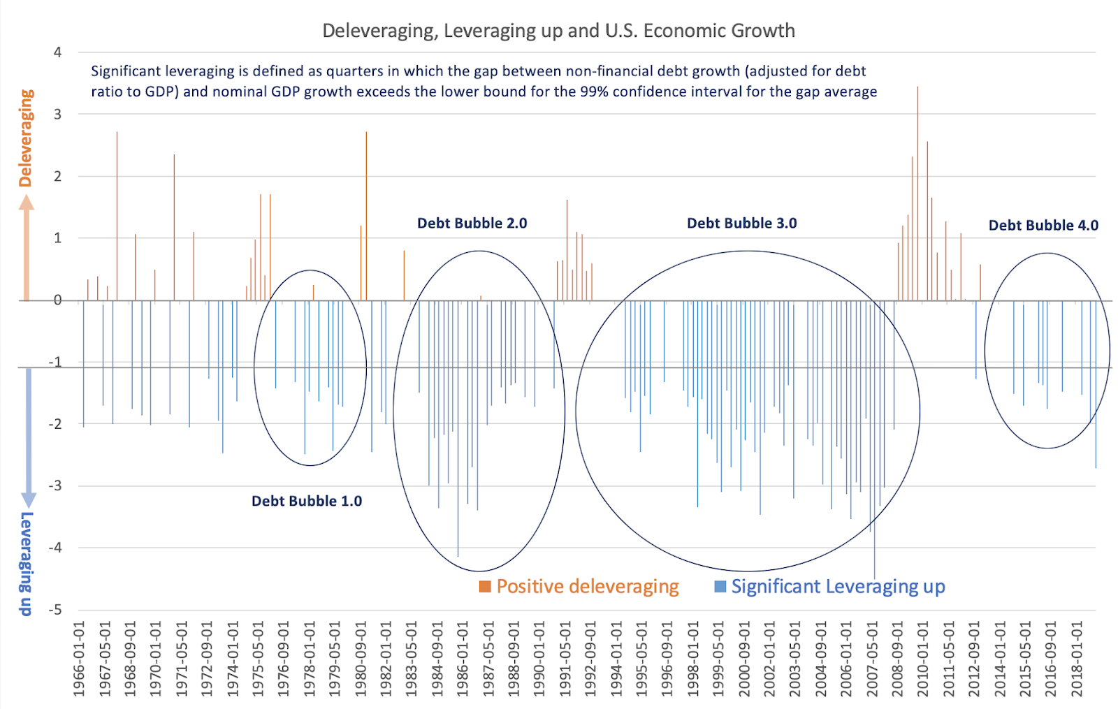 True Economics: 16/5/19: Identifying Debt Bubble 4.0