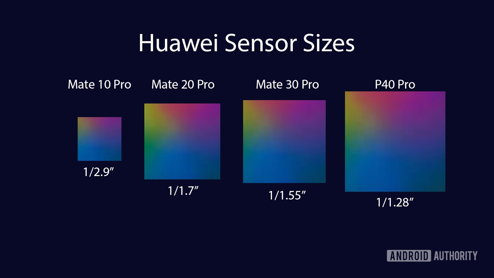 Image Sensors World Smartphone Sensor Size Race