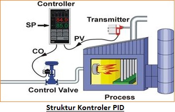 Prinsip Kerja Kontroler PID untuk Pemula - Belajar Elektronika