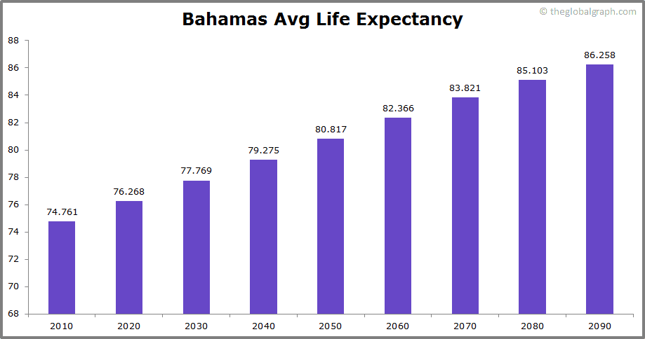 Bahamas Population | 2021 | The Global Graph