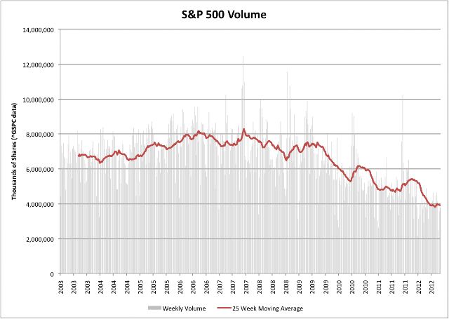 Avondale Asset Management: S&P 500 Trading Volume Recent History