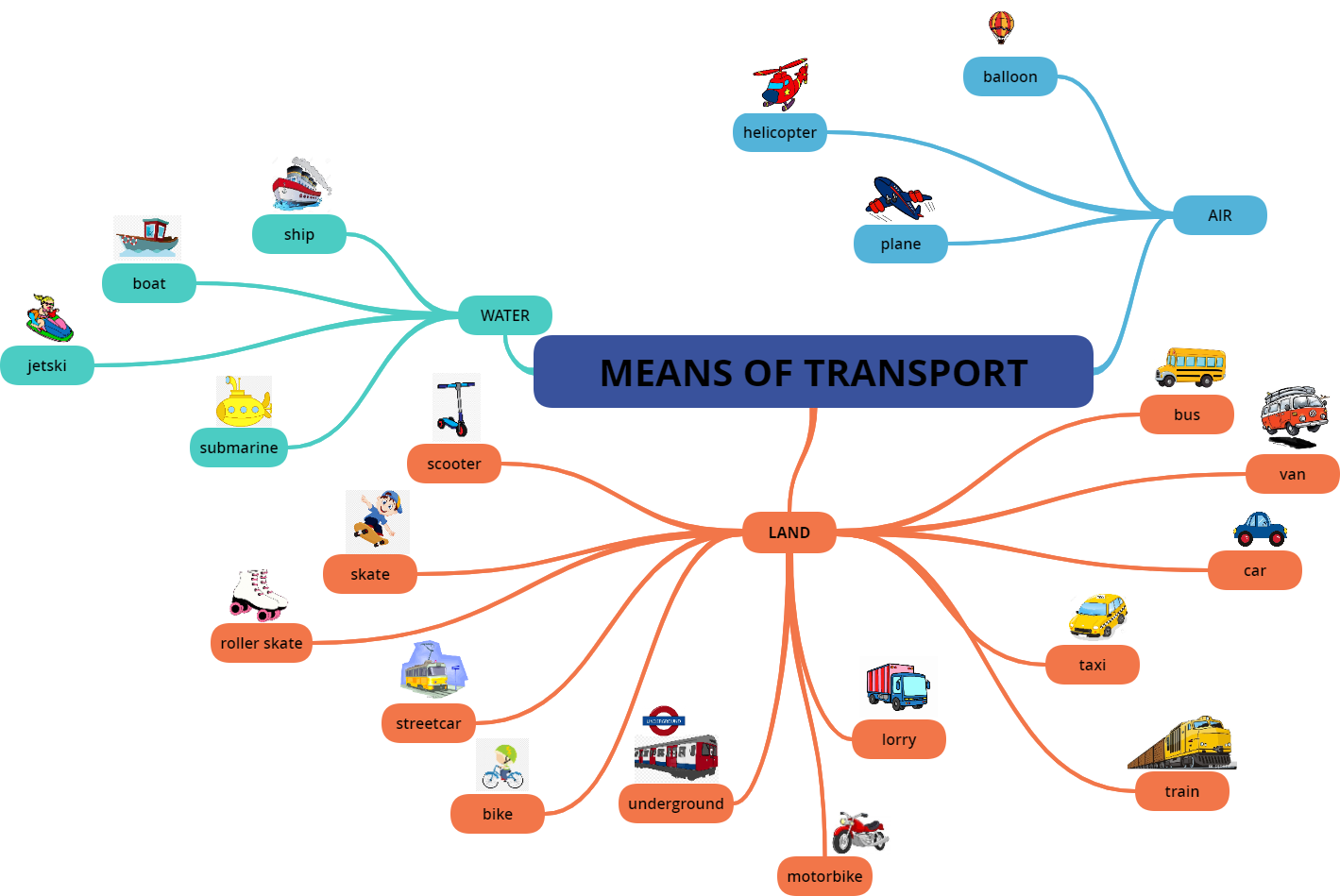 Using Mind Maps in class