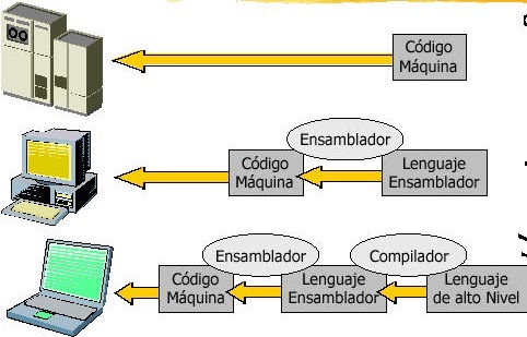 JuanTecnology2011: Compilador e Intérprete