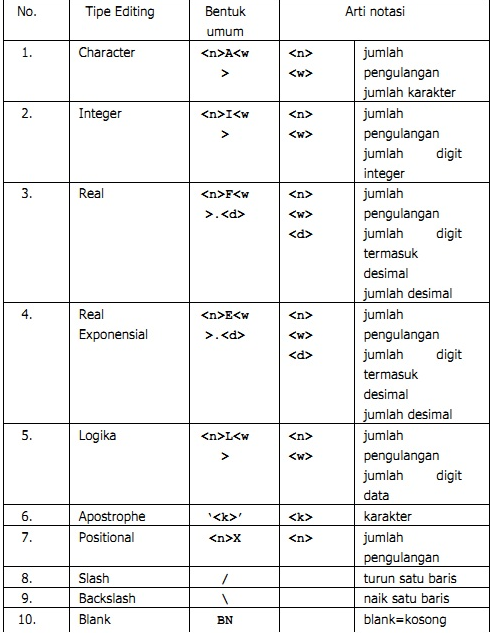 Penulisan Statement pada FORTRAN dan Notasi pada Format Statement