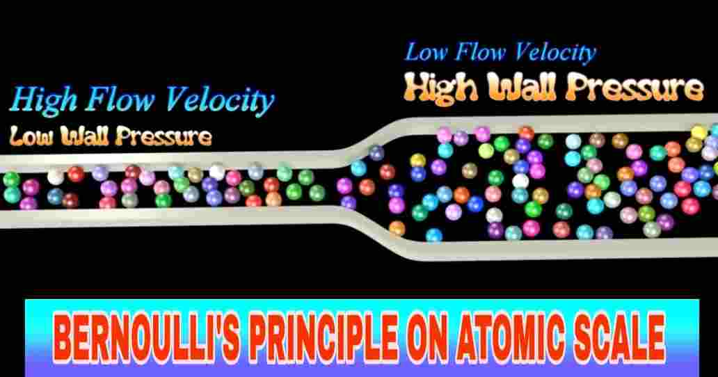 Explanation Of Bernoulli's Principle On Atomic Scale - Educationaltechs