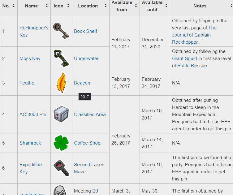 Club Penguin Rewritten Cheats™: List Of Club Penguin Rewritten Pins